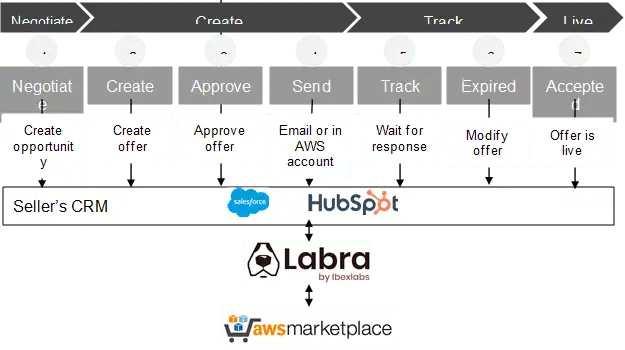 How to create AWS Private Offers faster with the Labra platform